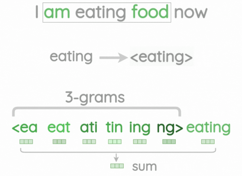 A Complete Guide To Understand Evolution of Word to Vector