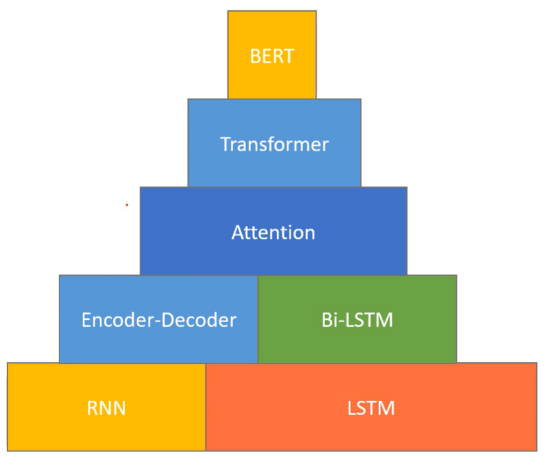 A Complete Guide To Understand Evolution of Word to Vector