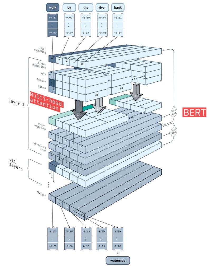 A Complete Guide To Understand Evolution of Word to Vector