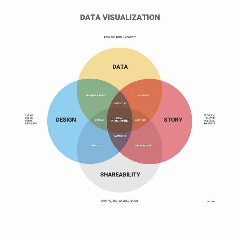 Data Visualization — Ultimate Beginners Guide to Know Everything About ...