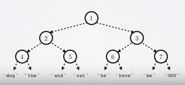 A Complete Guide To Understand Evolution of Word to Vector